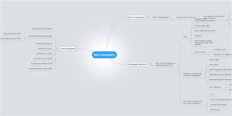 Basic Cryptography Mindmeister Mind Map