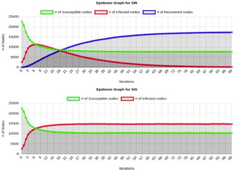 Example Of Report View For Sir And Sis Model Simulations In The Dual Download Scientific