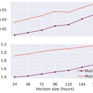 Multivariate Time Series Forecasting Performance Comparison Between Download Scientific Diagram