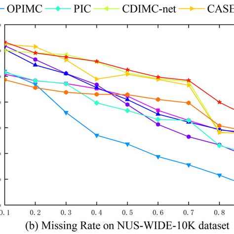 The Average Clustering Nmi Performance With Respect To Different Download Scientific Diagram