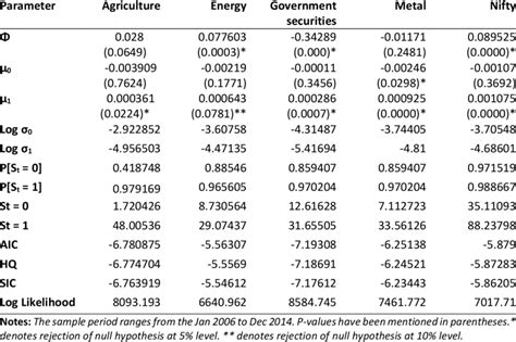 Parameters Of Markov Regime Switching Model Download Table