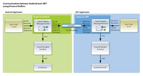Android Fast Communication With Net Using Protocol Buffers