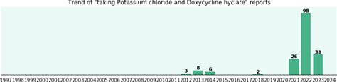 Potassium Chloride And Doxycycline Hyclate Drug Interactions A Phase