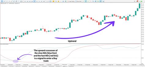Rsi On Moving Average Indicator For Mt5 Скачать Бесплатно Технический индикатор для Metatrader 5