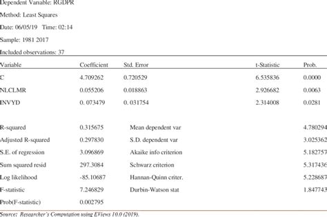 ordinary least squares ols regression analysis for testing of