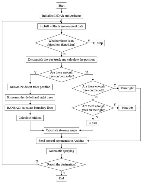 Navigation Of An Autonomous Spraying Robot For Orchard Operations Using