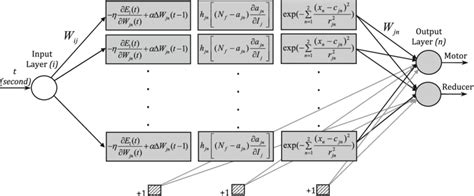 Schematic Presentation Of Neural Network Predictor Download Scientific Diagram