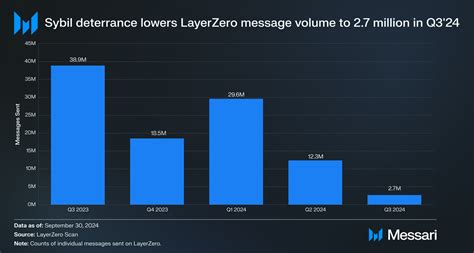 State Of Layerzero Q3 2024 Messari