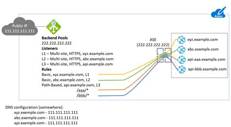 Azure Application Gateway With Multiple Apps In A Single App Service