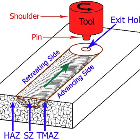 High Strain Rate Superplasticity Via Friction Stir Processing Fsp A