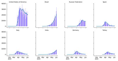 Styling Charts In Seaborn