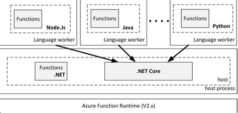 Language Extensibility Mastering Azure Serverless Computing Book