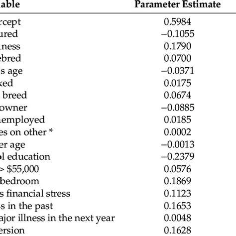 Negative Binomial Count Model With Number Of Visits As The Dependent