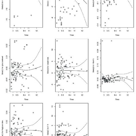 Plot Of A Scaled Schoenfeld Residuals For Testing The Proportionality