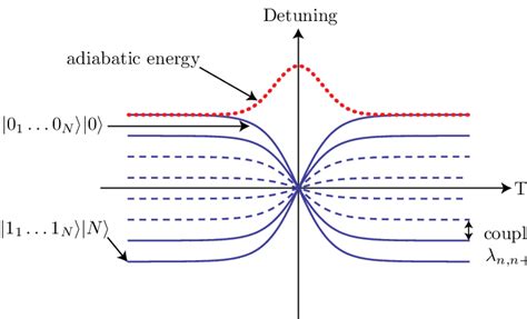 Color Online The Motional Ground State And Nphonon Fock State Of The