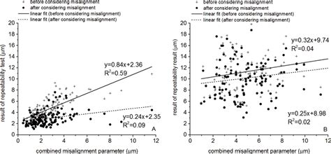 Correlation Between The Combined Misalignment Parameter And The RMS Of