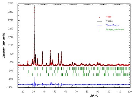 color online rietveld refinement plot obtained for the samples with