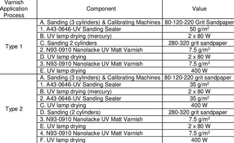 Two Different Types Of Nanolacke Varnish Application Process Download Scientific Diagram