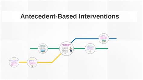 Antecedent Based Interventions By On Prezi
