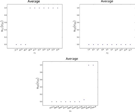 Figure 2 From Improving Preference Disaggregation In Multicriteria Decision Making