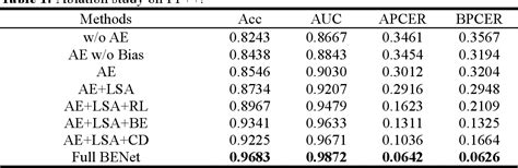 Table 1 From Cross Domain Robust Deepfake Bias Expansion Network For Face Forgery Detection