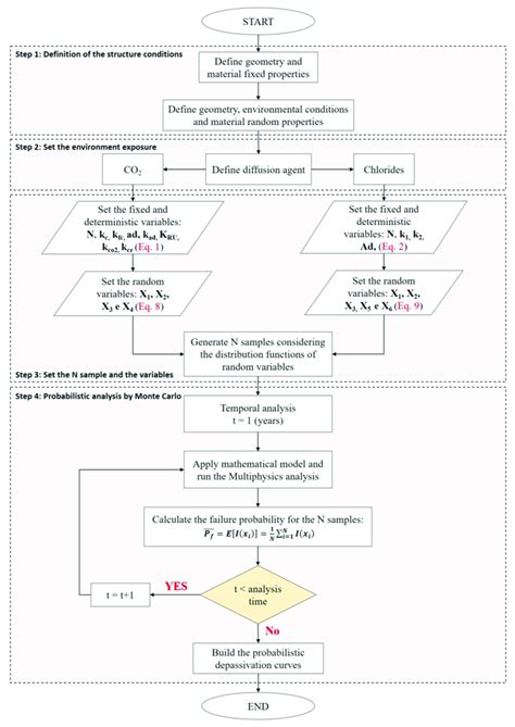 Flow Chart Of The Probabilistic Approach Download Scientific Diagram