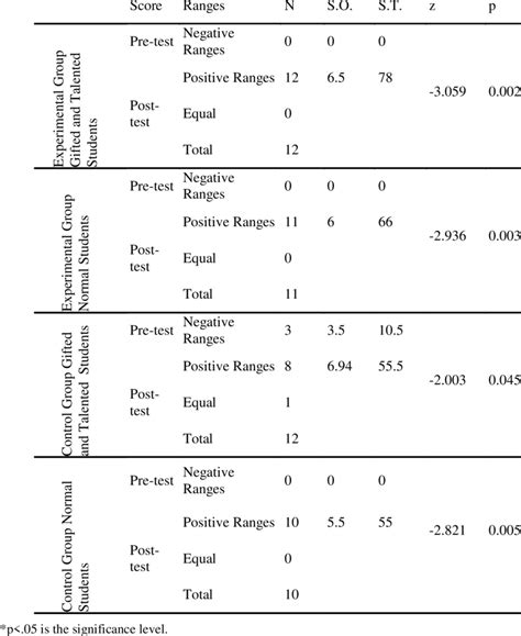 Results Of The Wilcoxon Test To Test The Significance Of The Difference Download Scientific