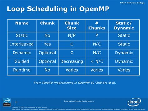 Ppt Improving Parallel Performance Powerpoint Presentation Free