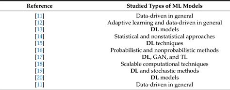 Table 1 From A Systematic Guide For Predicting Remaining Useful Life With Machine Learning