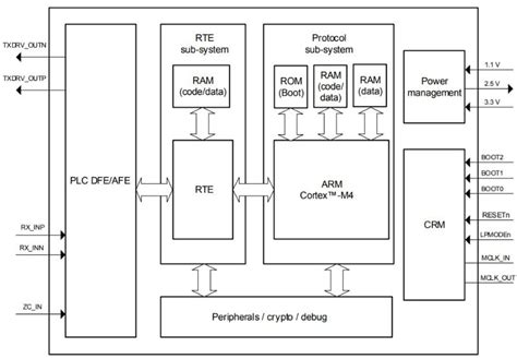 Stmicro Programmable Soc Plc Improves Smart Grid Communication News