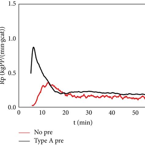 Polymerization Kinetic Curves At Different Temperatures And The Same Download Scientific