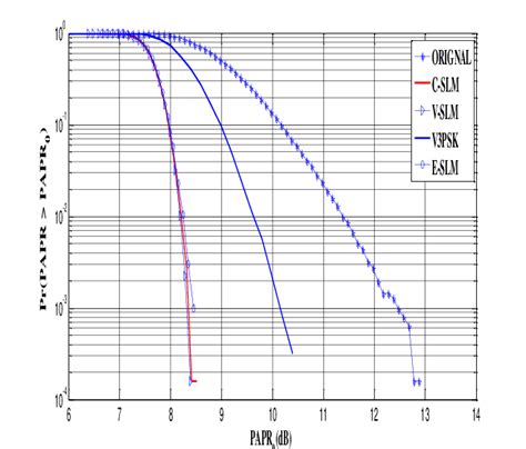 Comparison Of The Papr Reduction With Slm Download Scientific Diagram