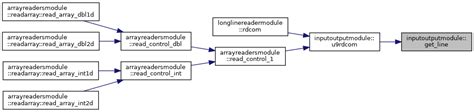 Modflow 6 Inputoutputmodule Module Reference
