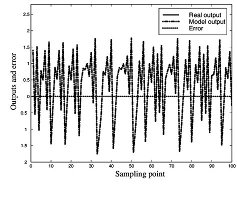 the actual and model outputs for validation data set and prediction