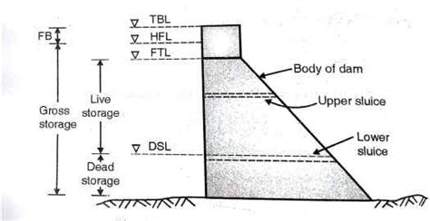 Reservoir Definition Types And Storage Zones Of Reservoir