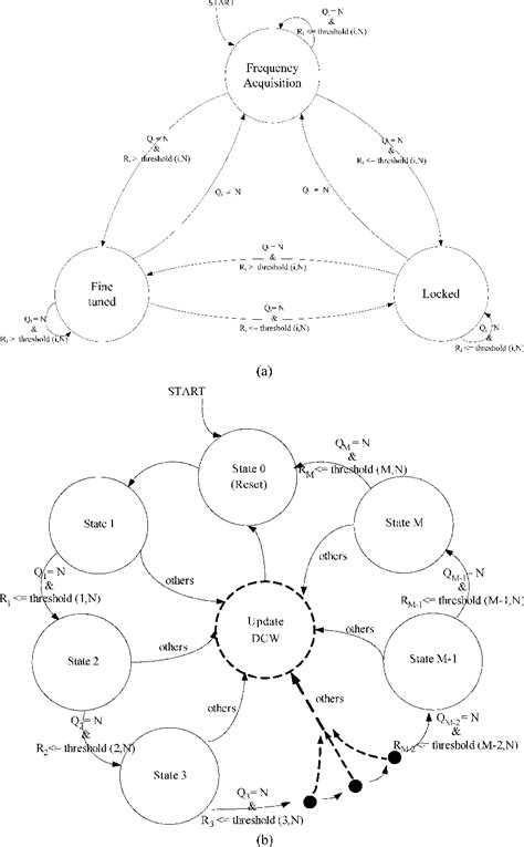 Figure From A Clock Generator With Cascaded Dynamic Frequency Counting Loops For Wide