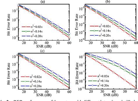Figure 2 From A Novel Polarization Multiplexing System For Free Space Optical Links Semantic