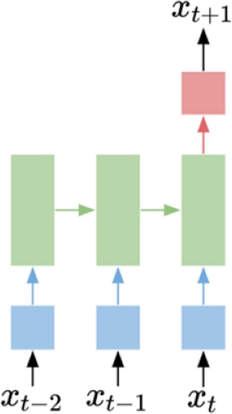 Deep Learning‐based Household Electric Energy Consumption Forecasting Hyeon 2020 The