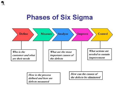 Six Sigma Processes Gertytrends