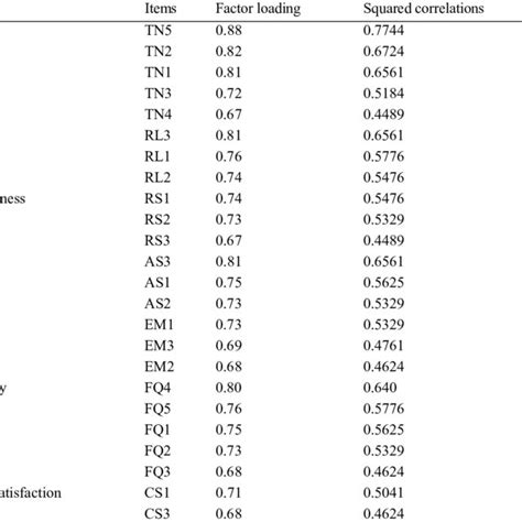 Correlations Squared Correlations And Average Variance Extracted
