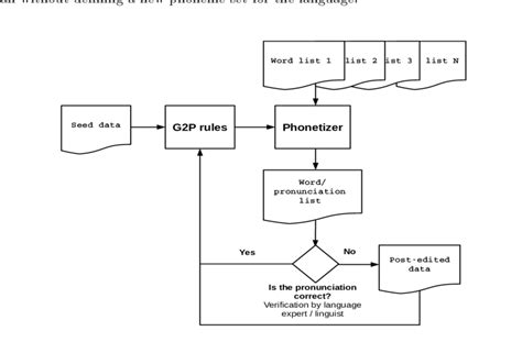 1 General Process Of Our Bootstrapping Approach Download Scientific Diagram
