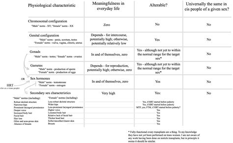 I Made A Chart About Physiological Sex Feel Free To Steal It Alter It Or Take The Concept And