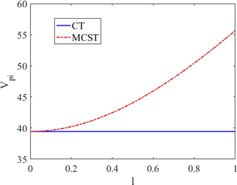 relationship between length scale parameter and pull‐in voltage