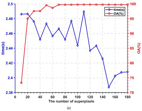 Fast And Accurate Hyperspectral Image Classification With Window Shape Adaptive Singular