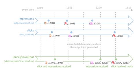 Databricks On Twitter Introducing Stream Stream Joins In Apache Spark 2 3 Now Available On