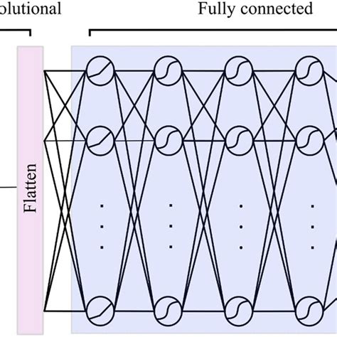Comparison Of Mean Square Error Using Different Neural Network