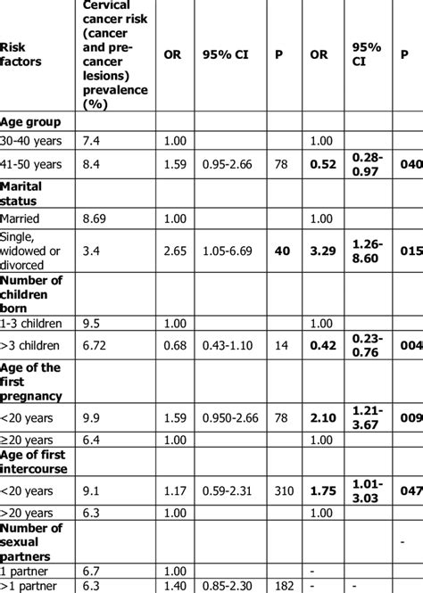 Risk Factors Of Cervical Cancer And Cervical Pre Cancerous Lesions Via Download Table