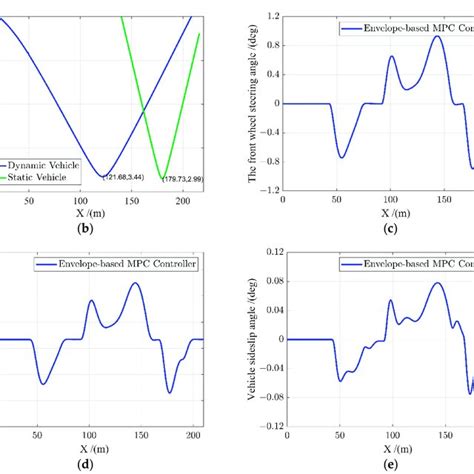 obstacle avoidance experiment results of scenario b a gpr−based