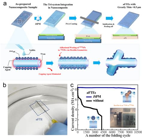 通过原位溶液加工方法在金属氧化物纳米复合材料中进行三系统集成用于超薄柔性透明电极 Nature Communications X Mol