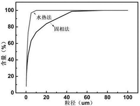 一种高精度NTC热敏陶瓷的制备工艺的制作方法